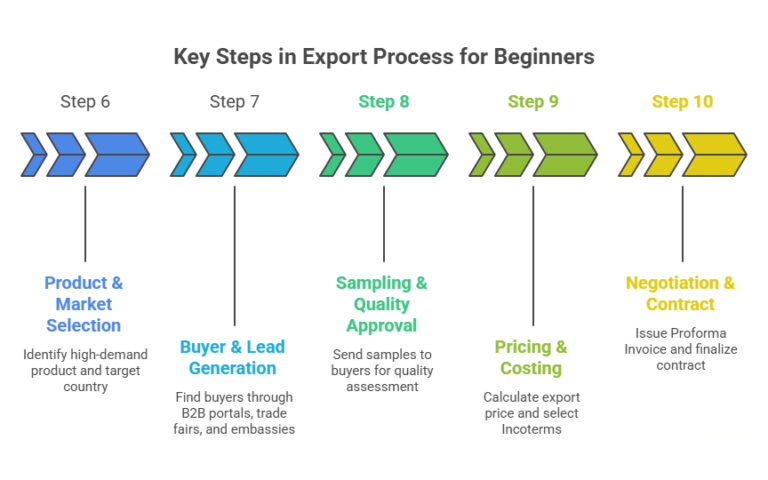 17 Steps of Export Procedure in India [2026 Expert Guide]